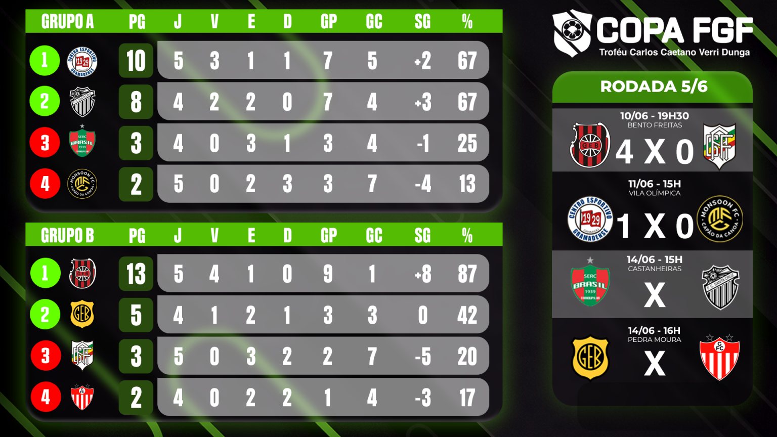 Gramadense garante classificação e elimina Monsoon no grupo A da Copa ...